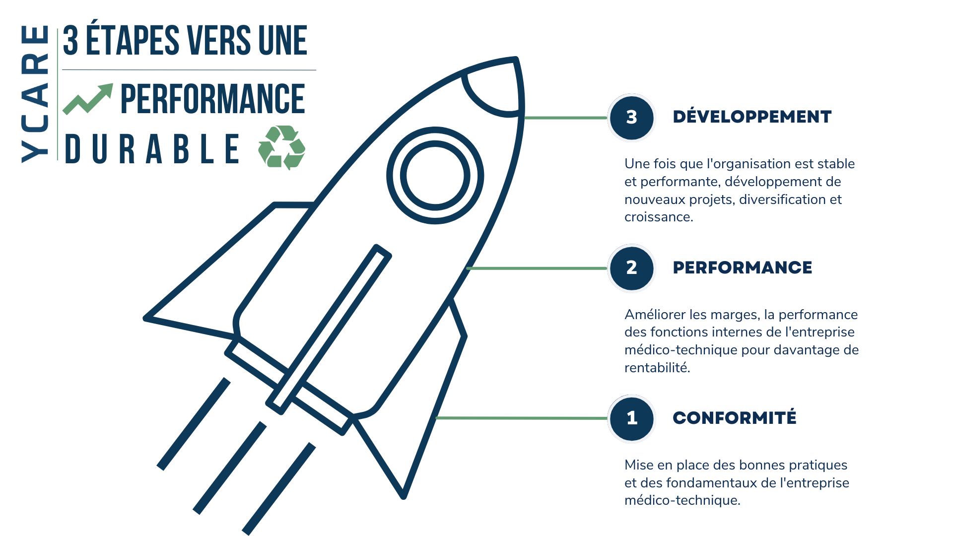 Ycare Conseil et Formation des acteurs des prestations de santé